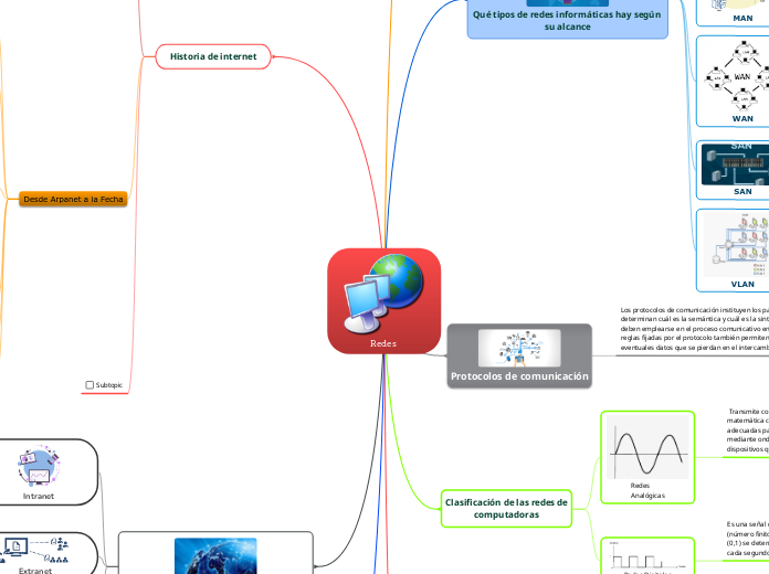 Redes - Mind Map
